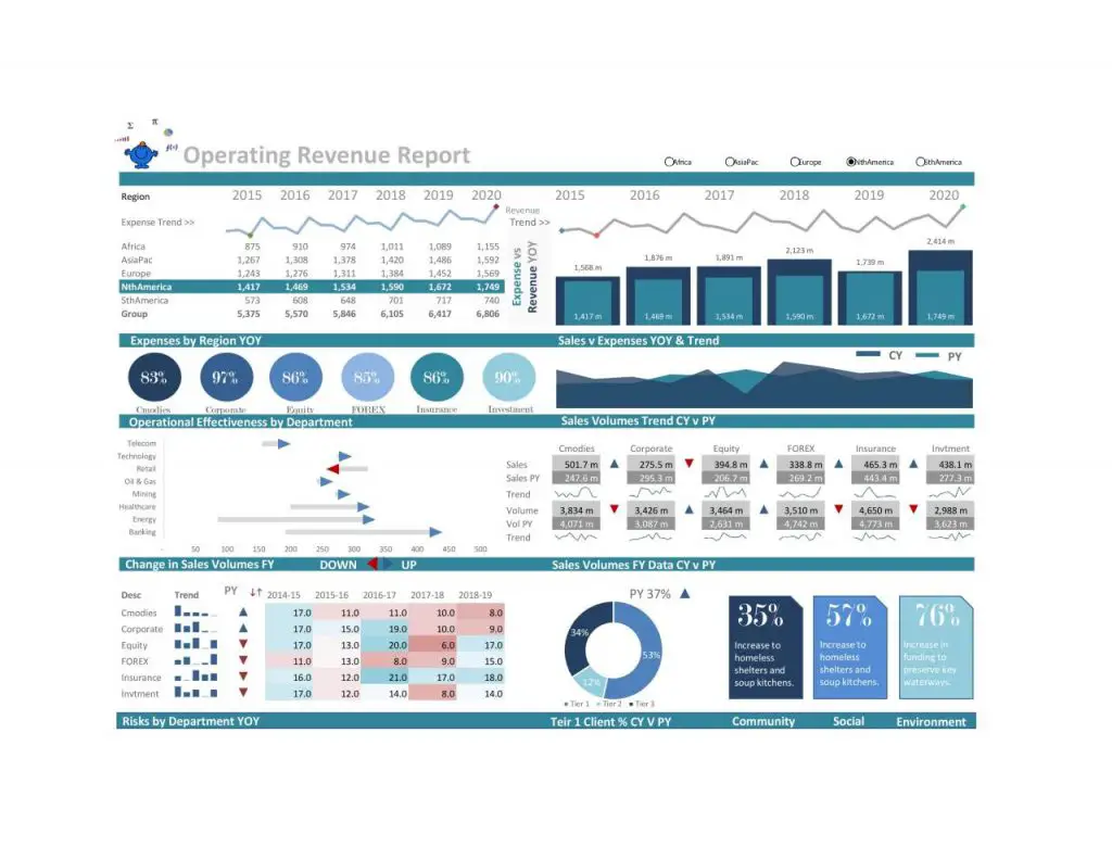 40 plantillas de tableros de Excel (+paneles KPI) - Mundo Plantillas