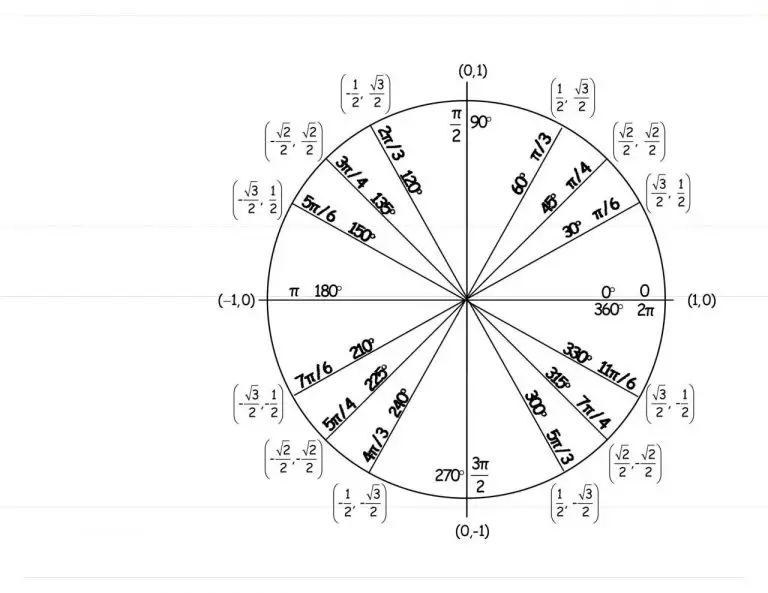 42 Gráficos y diagramas imprimibles de círculos unitarios (Sin, Cos ...